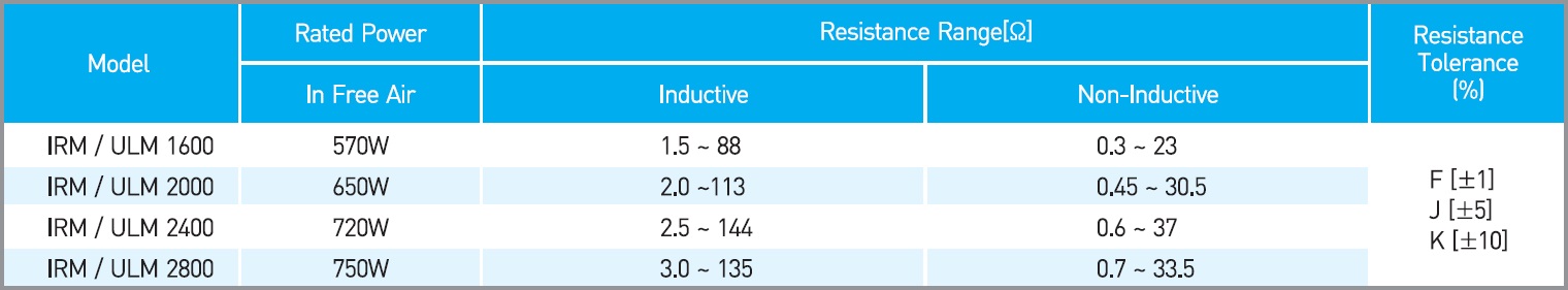 RARA IRM2800 Resistor Series | Rhopoint Components